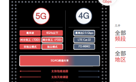 高通第二代5G調制解調器驍龍X55實現7Gbps高速率，還透露了5G三大關鍵點 - 幫趣
