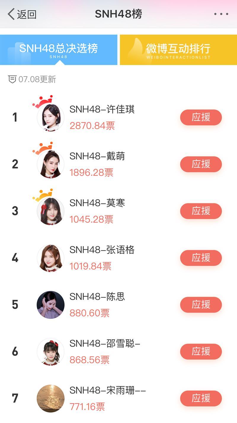 SNH48 GROUP第五屆總決選微博榜單中報TOP7出爐 - 幫趣